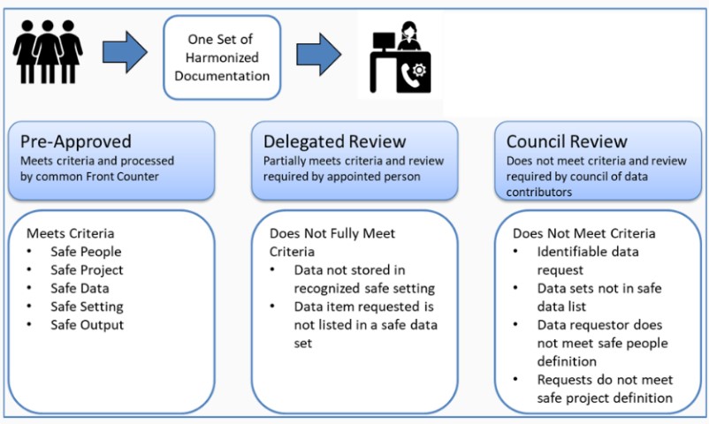 Data Access Framework | Health Data Platform BC